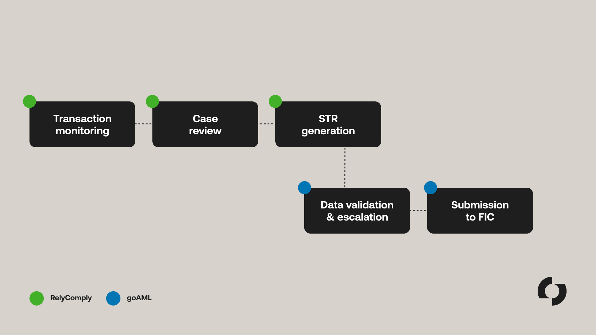 Platform news: RelyComply adds goAML feature for advanced fincrime ...