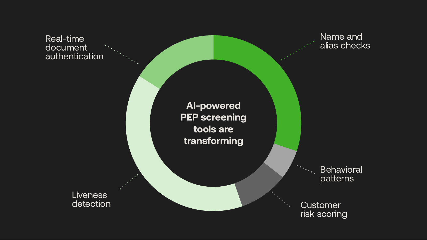 Why PEP screening matters: trends for AML compliance in 2025 | RelyComply