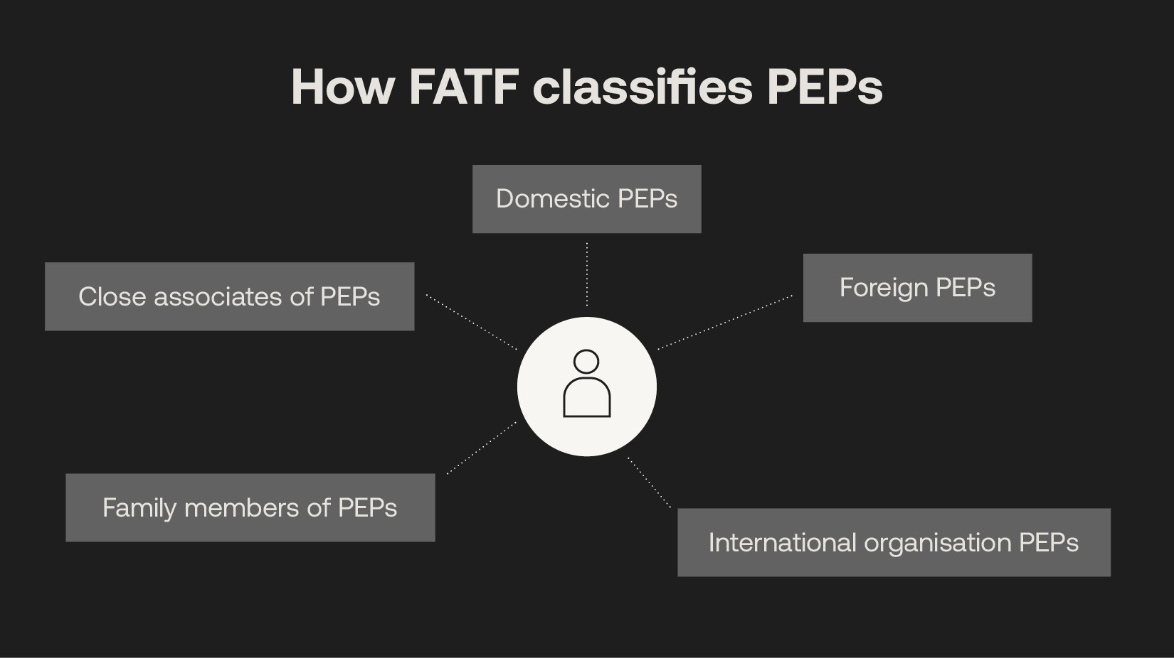 Why PEP screening matters: trends for AML compliance | RelyComply
